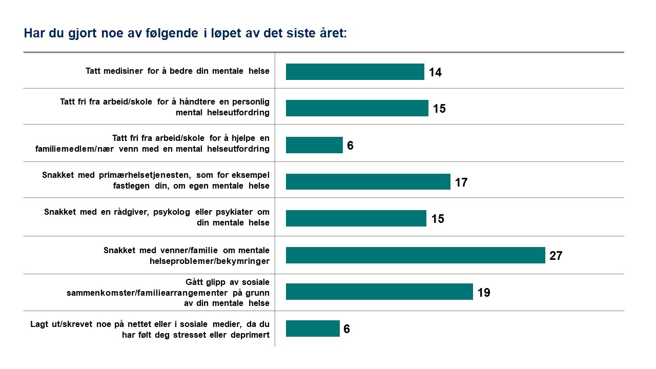 Verdensdagen for psykisk helse 2023: Mental og fysisk helse oppleves like viktig | Ipsos